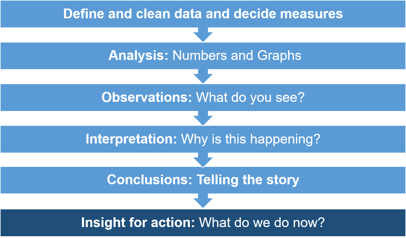 Insight Analysis methodology – part 2 – Rachel Loves Data